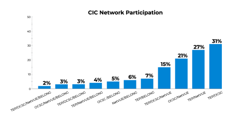 CIC Network Participation - Council of Independent Colleges