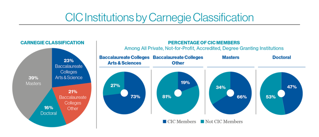 Membership Data - Council of Independent Colleges