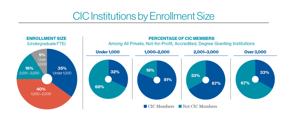 Membership Data - Council of Independent Colleges